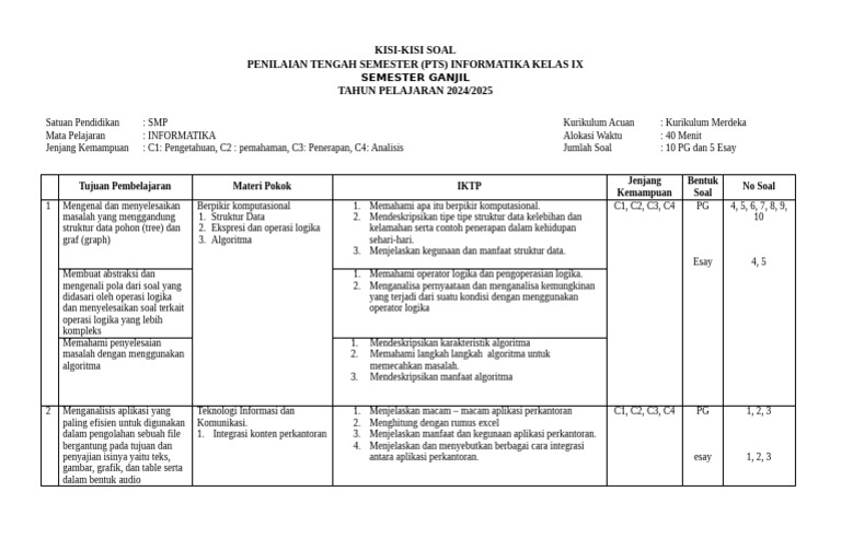 Kisi Kisi Soal PTS Kelas 9 Informatika 2024 | PDF