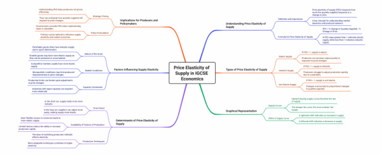 Price Elasticity of Supply in IGCSE Economics | PDF | Elasticity ...