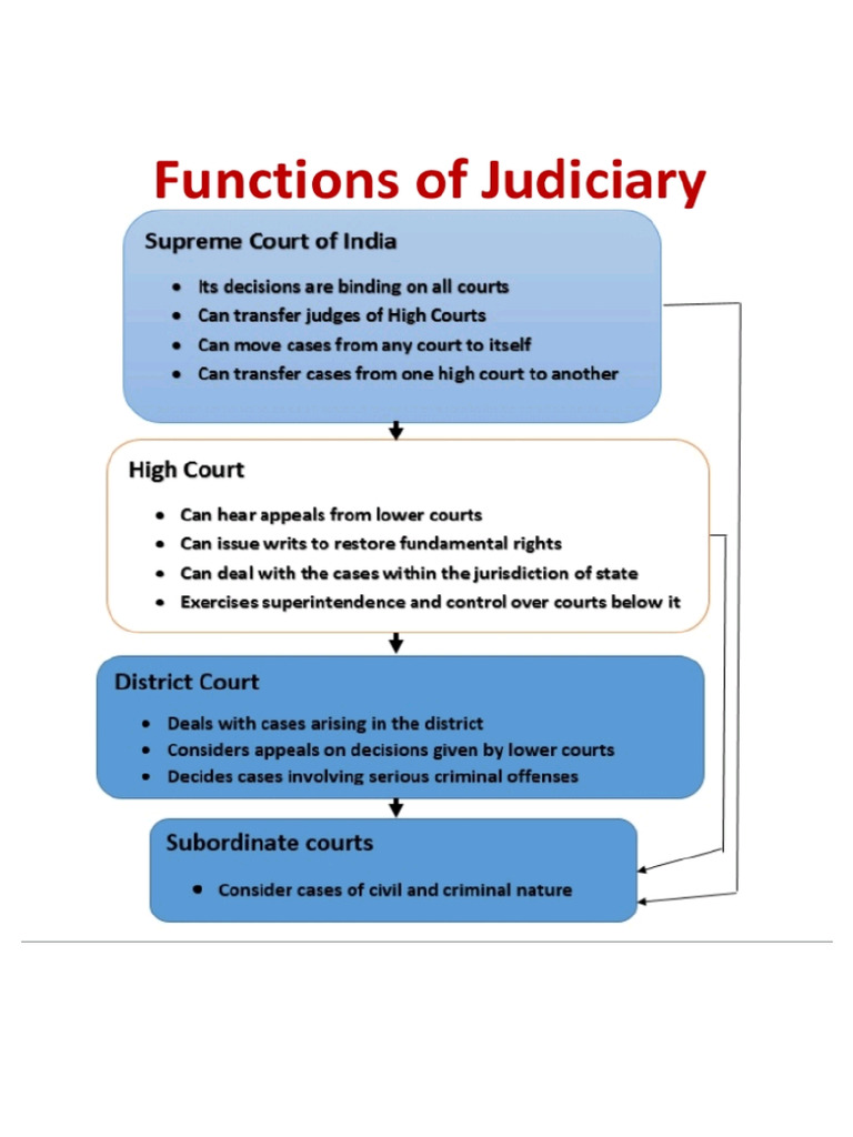 Functions of Judiciary System | PDF
