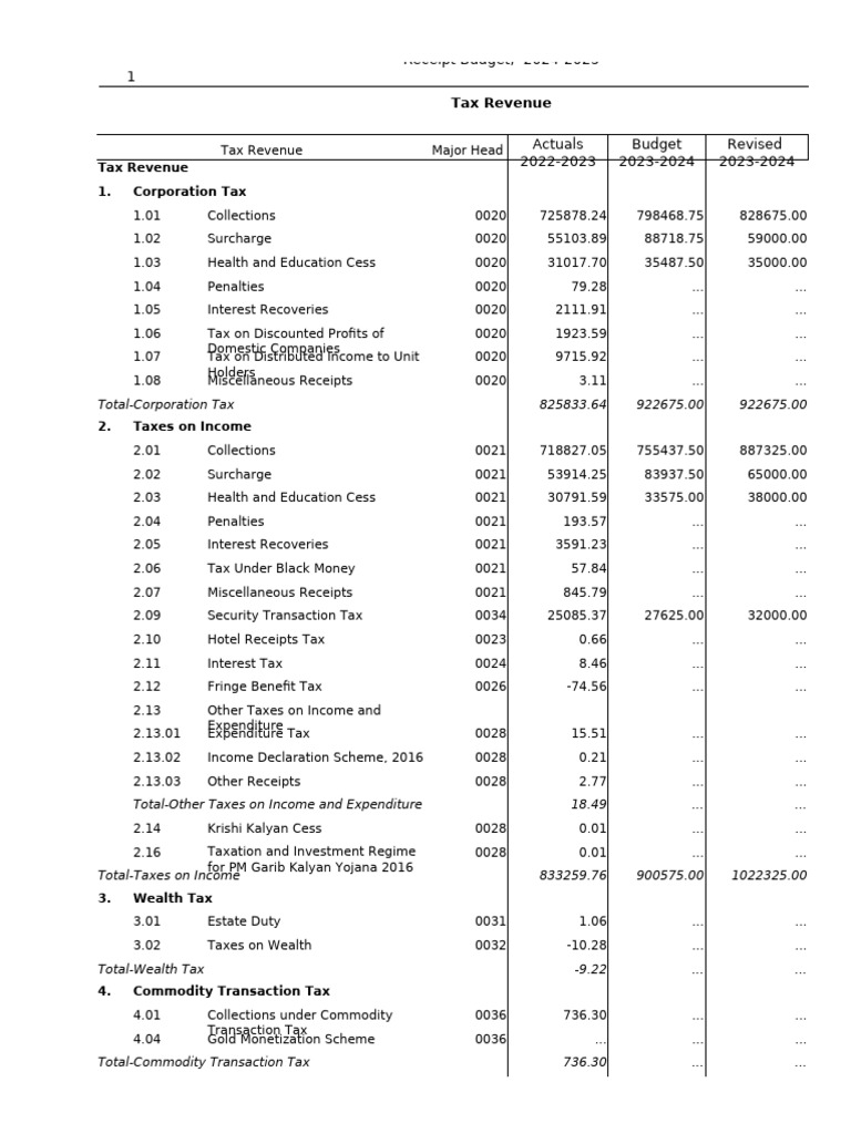 tr | PDF | Taxes | Excise