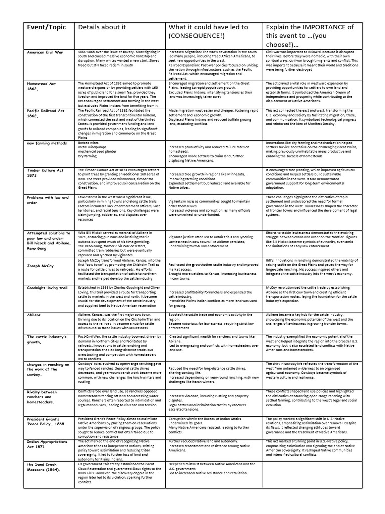 history homework | PDF | Sioux | Native Americans In The United States