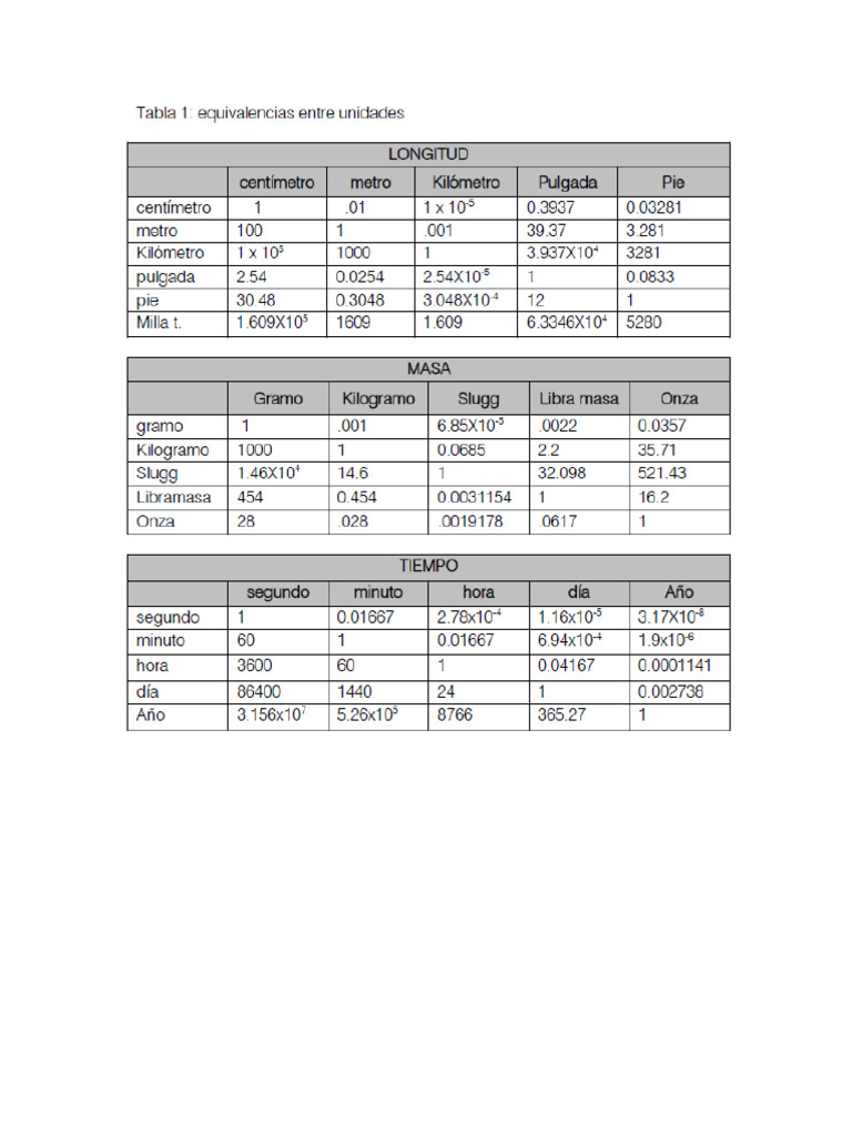 Tabla de Equivalencias de Fisica 1 | PDF