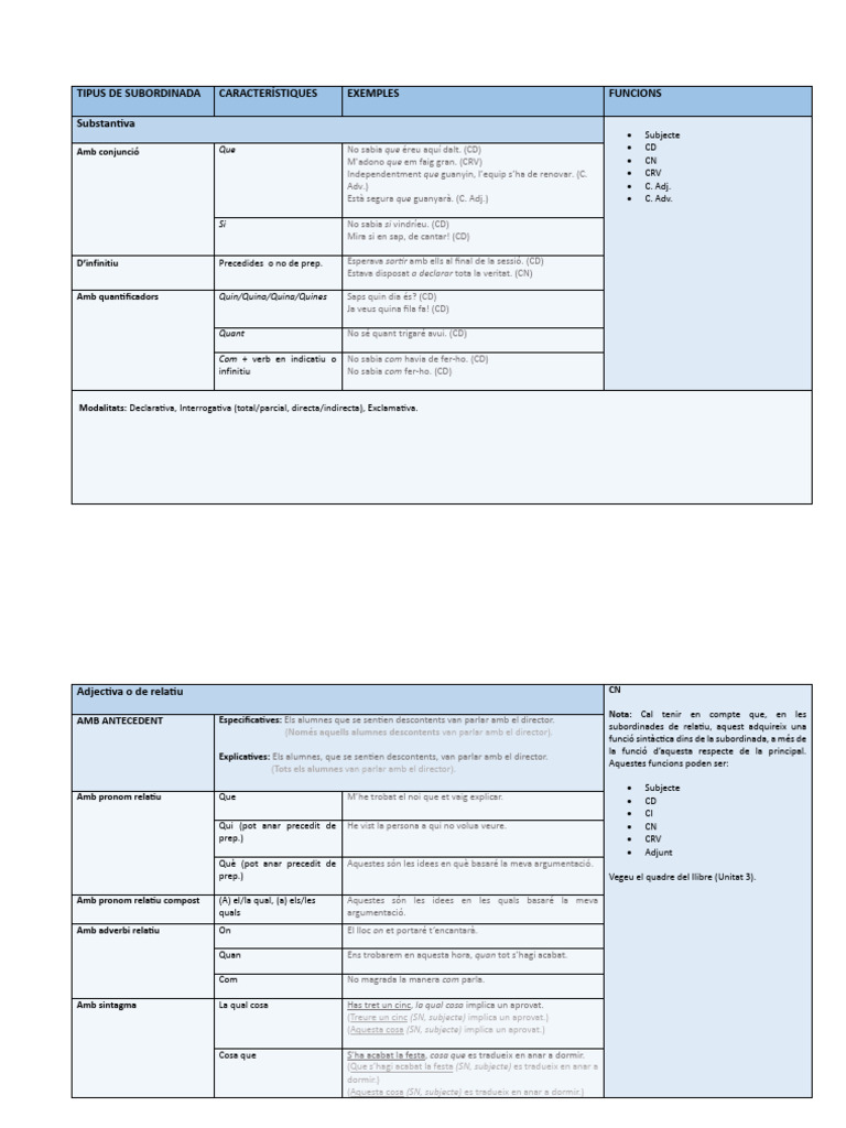 Quadre Subordinades | PDF