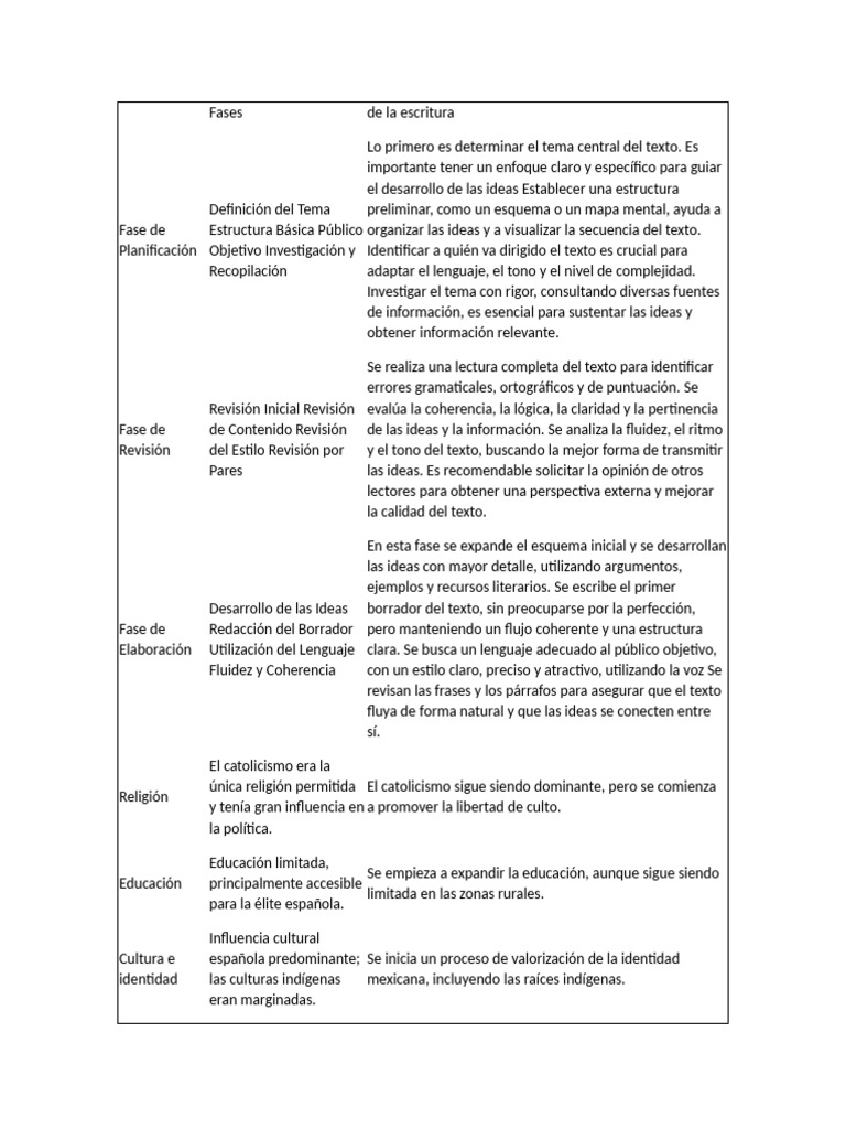 Fases Clave en el Proceso de Escritura | PDF | Información ...
