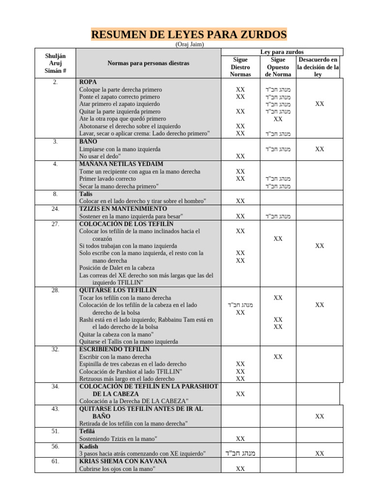 Itur Yad - Halajá para Personas Zurdas | PDF | Handedness | Seder de Pascua