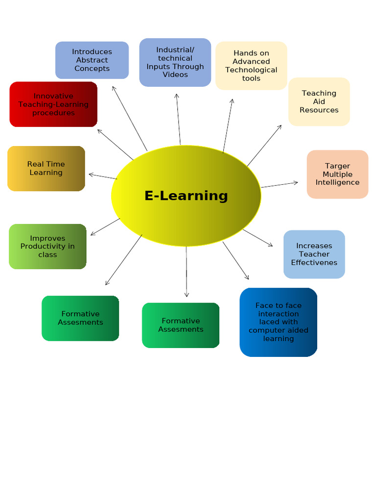 Concept Map ICT | PDF