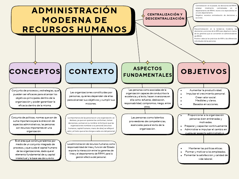 Mapa Conceptual-Admin. de Personal | PDF | Gestión de recursos humanos | Negocios económicos
