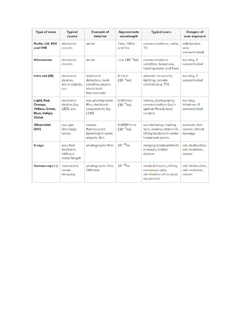Waves Table | PDF