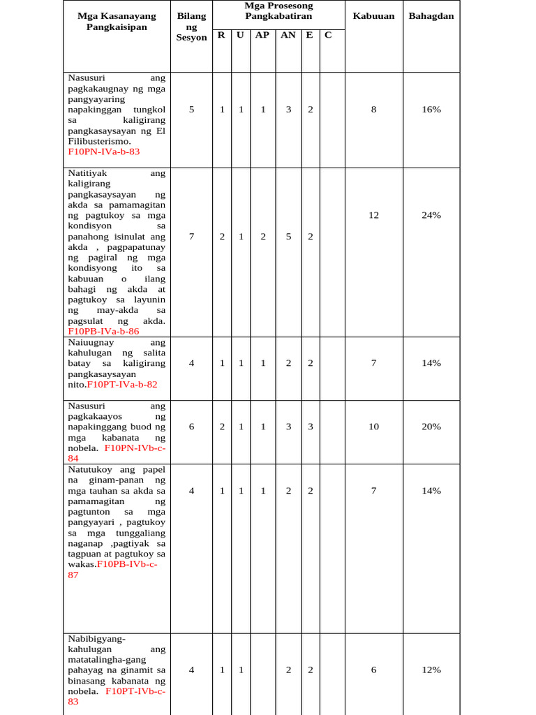 Table of Specification | PDF