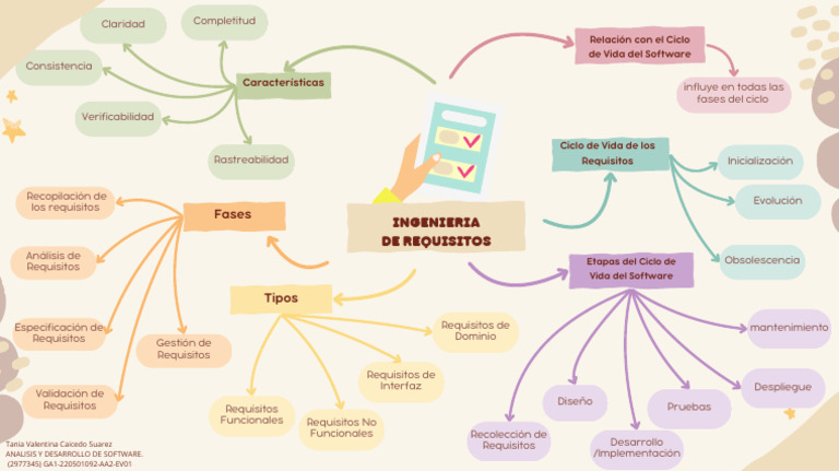 Mapa mental ingenieria de requisistos | PDF | Software | Arquitectura de sistemas
