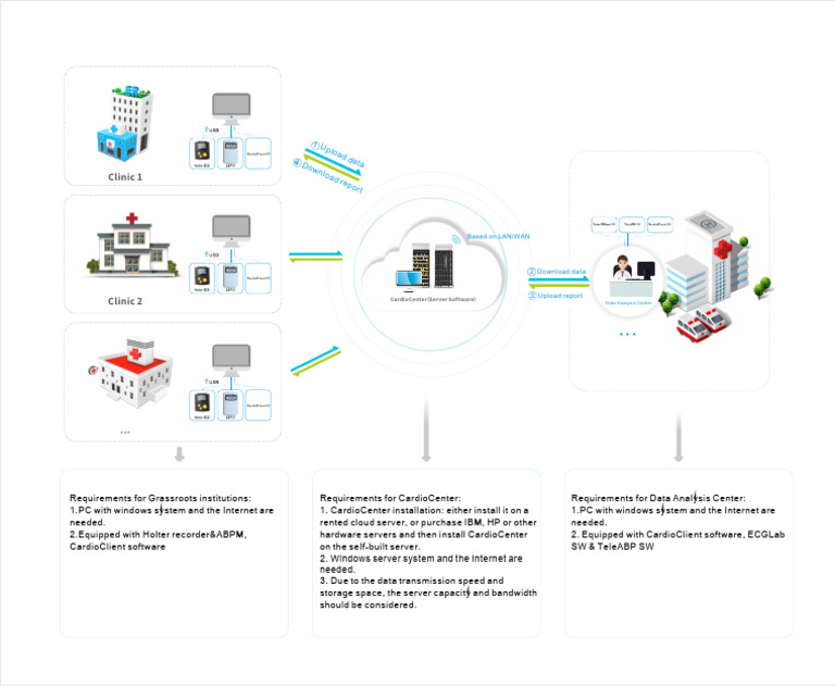 CIS flow chart (3) | PDF | Digital Technology | Telecommunications