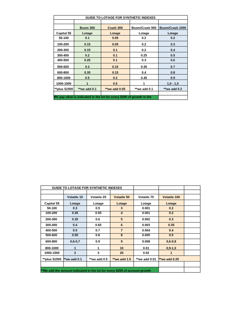 Guide to Lot Sizes for Synthetic Indices | PDF | Economies