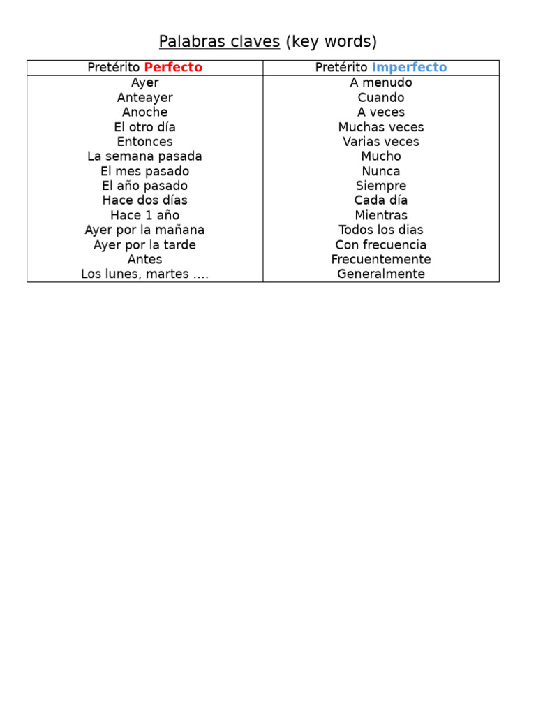 Trigger Words Preterito | PDF