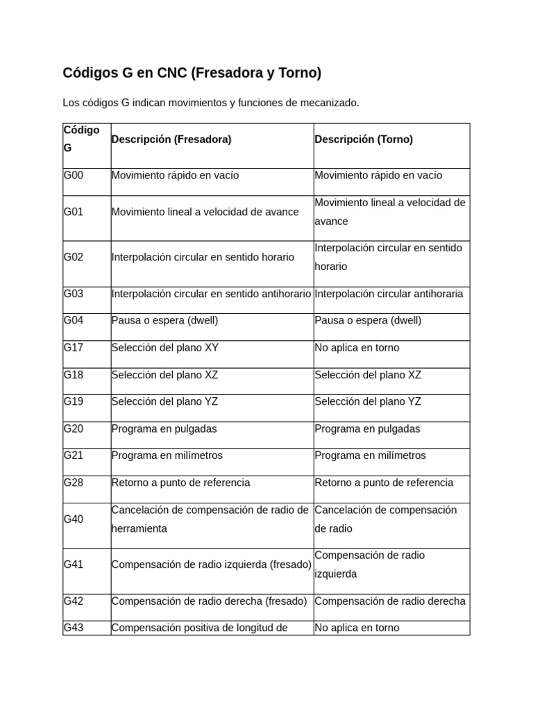 Códigos G y M en CNC | PDF | Control numerico | Ingeniería Industrial