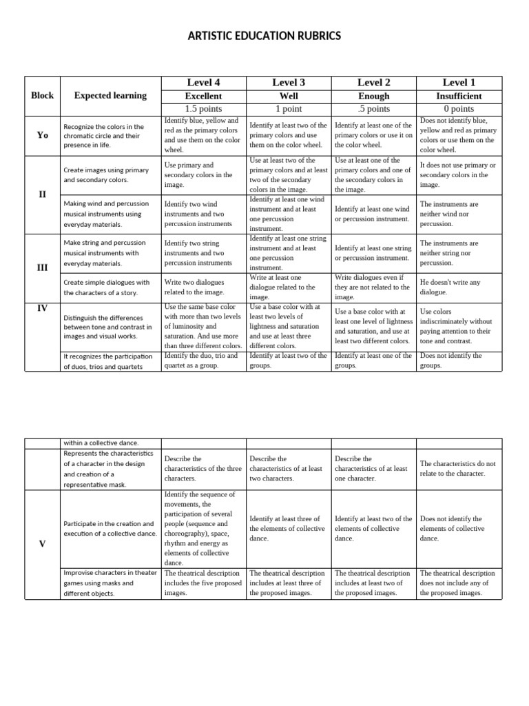 Artistic Education Rubrics | PDF | Dances | String Instruments