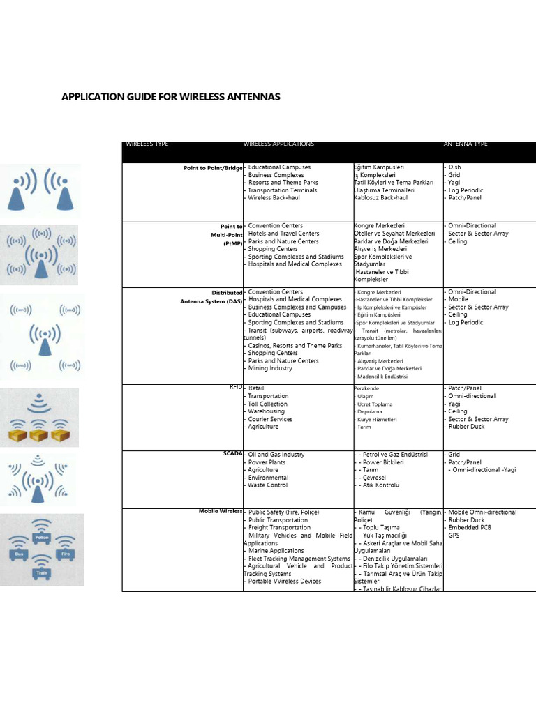 Application Guide For Wireless Antennas | PDF