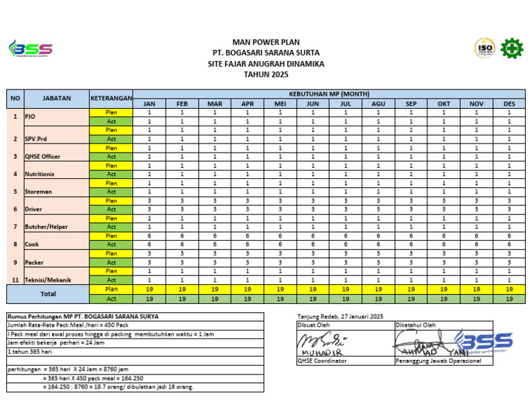 Revisi 6 - 3 Man Power Plan ACC New Fix | PDF