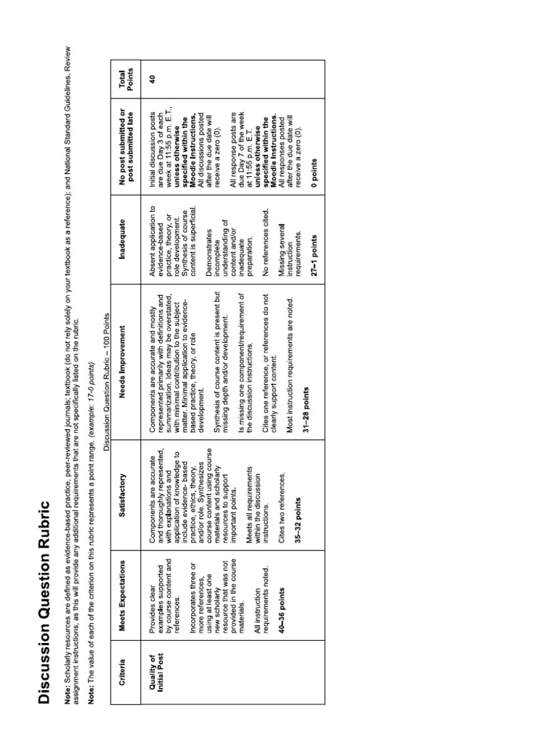 Discussion Rubric - PDF 2025 | PDF