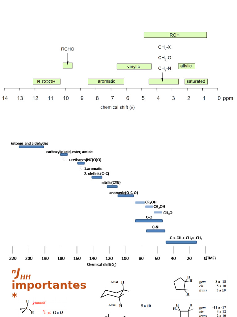 NMR Charts and Important J Values | PDF