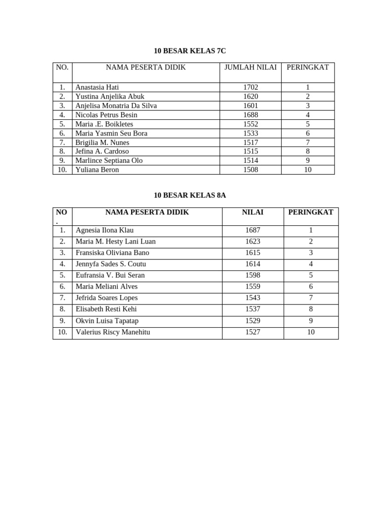 10 Besar Kelas 7c, 8a, 8c | PDF