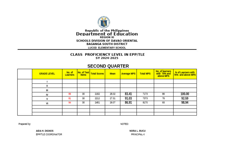 Cpl Tle Epp 2nd Quarter | PDF