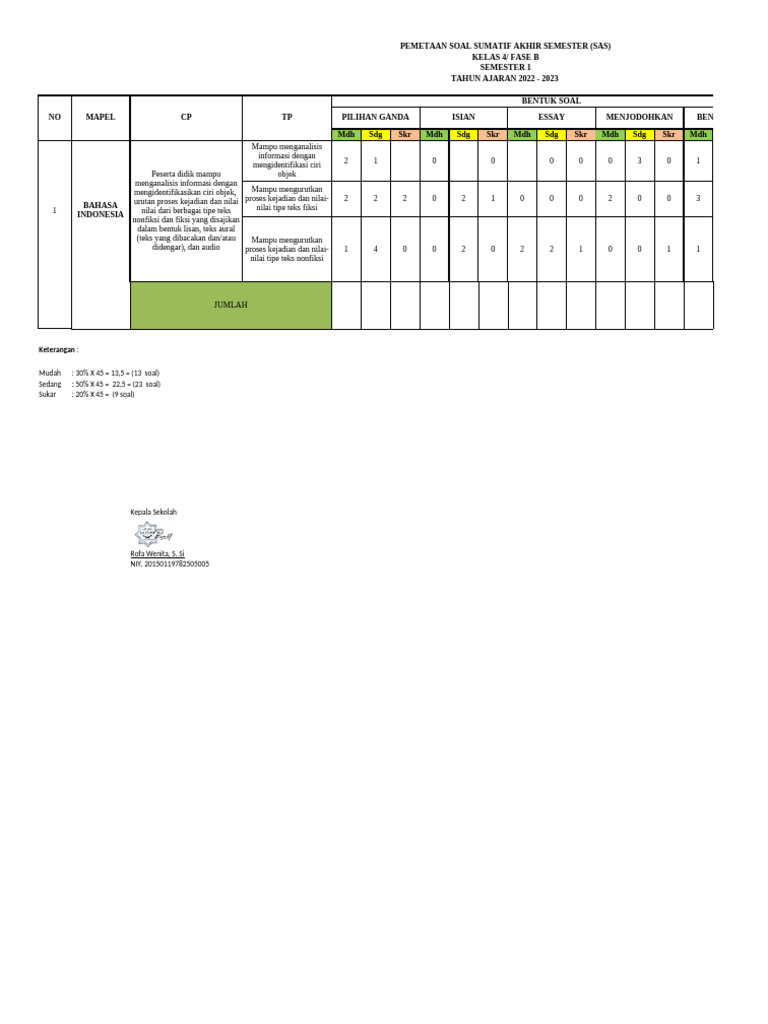Pemetaan Dan Kisi-Kisi Soal STS BAHASA INDONESIA KELAS 5 | PDF