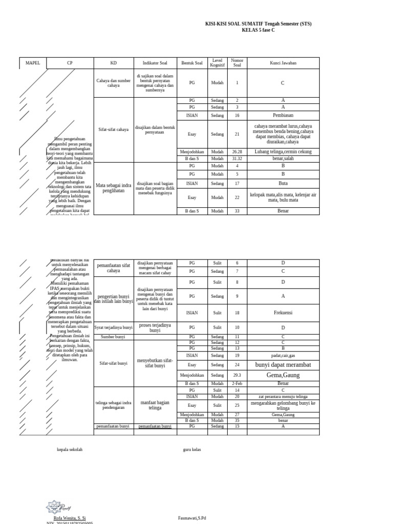 Pemetaan Dan Kisi-Kisi Soal STS IPAS KELAS 5 | PDF