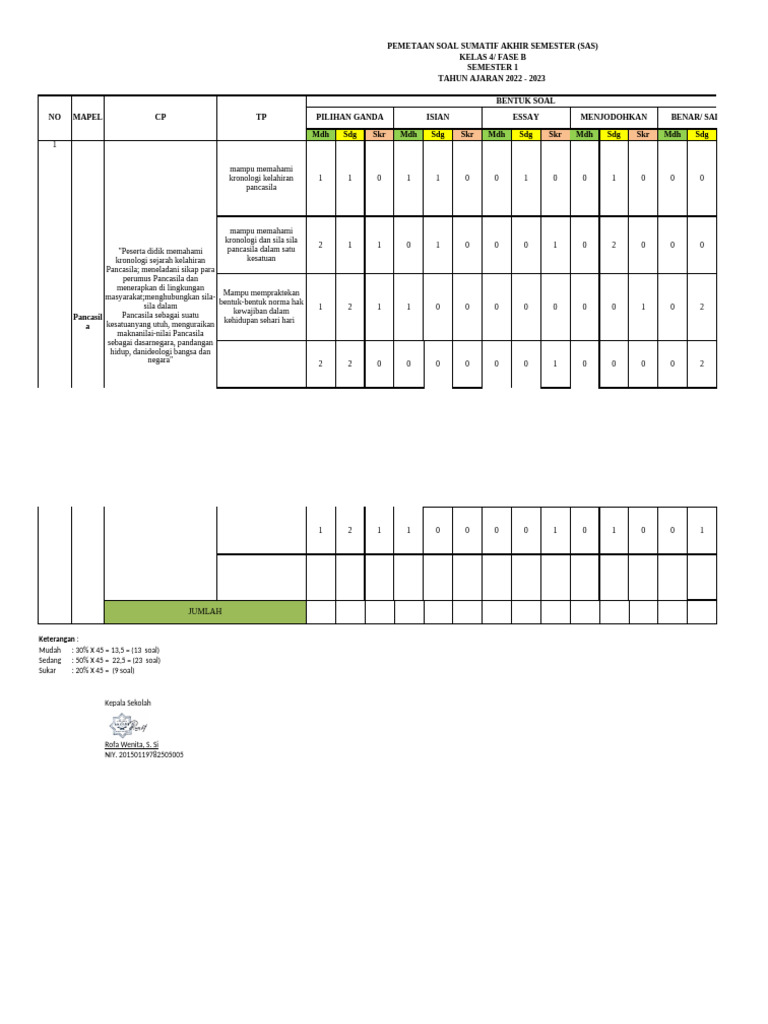 Pemetaan Dan Kisi-Kisi Soal STS PANCASILA KELAS 5 | PDF