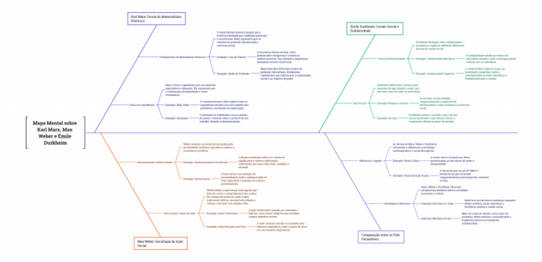 Mapa Mental Sobre Karl Marx, Max Weber e Émile Durkheim | PDF | Sociologia | Max Weber
