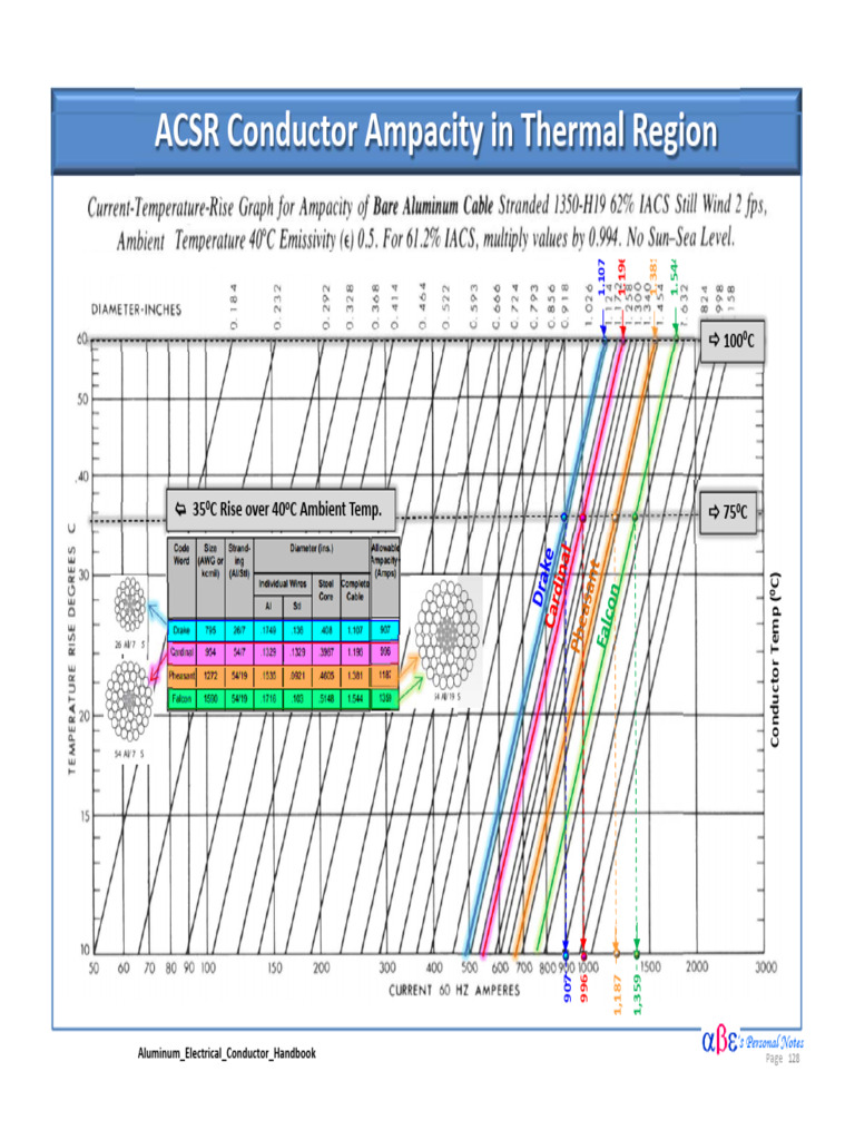ACSR_Ampacity_Graph_nocuif (1) | PDF