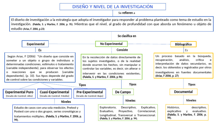 Mapa Conceptual Diseño y Tipos de Inv. Cuantitativa. | PDF | Investigación | Método científico