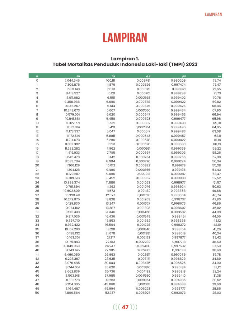 Tabel Mortalitas Indonesia 2023 | PDF