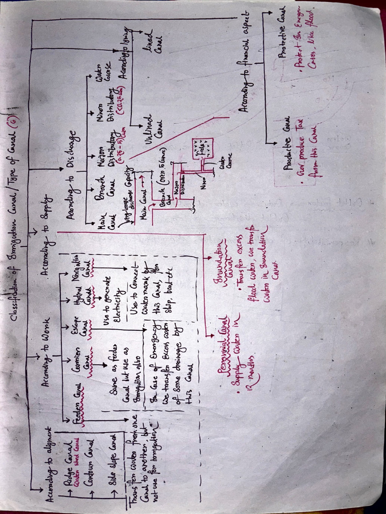 Canal Type | PDF | Contour Line | Environmental Science