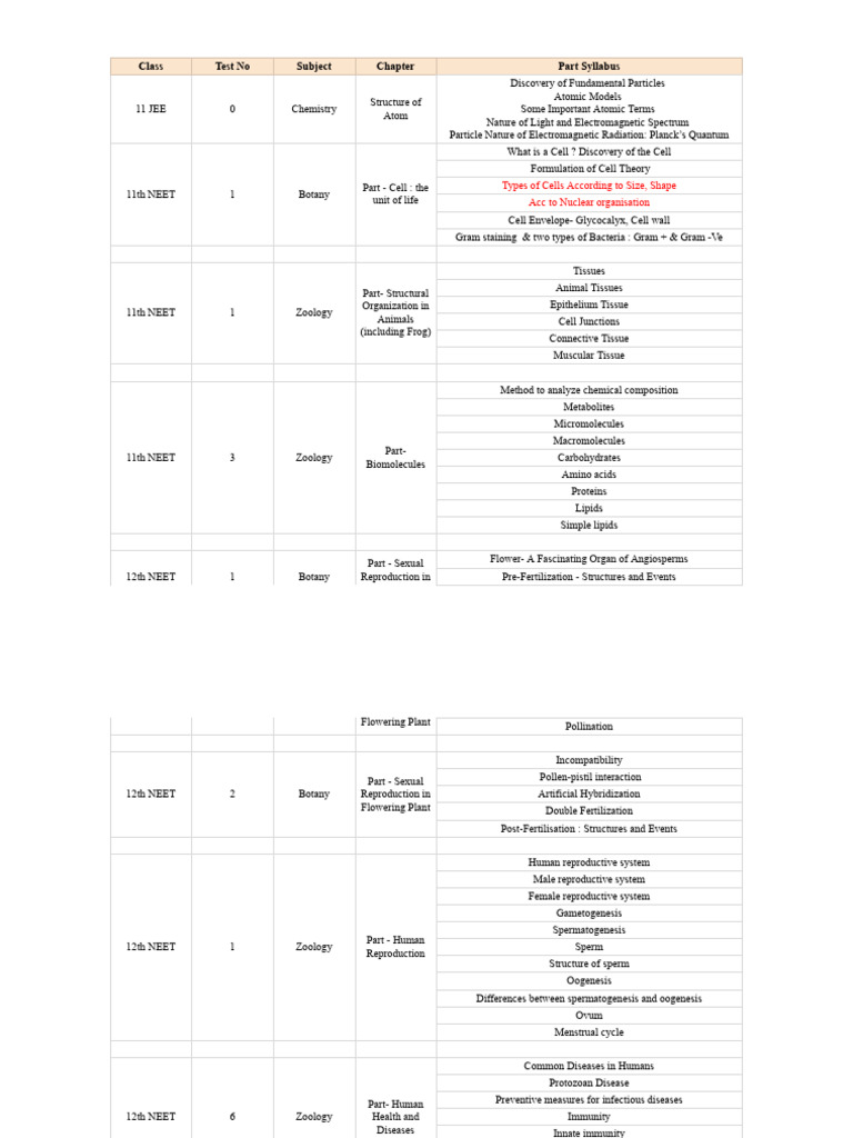 Part Syllabus For Phase 3 | PDF | Heredity | Botany