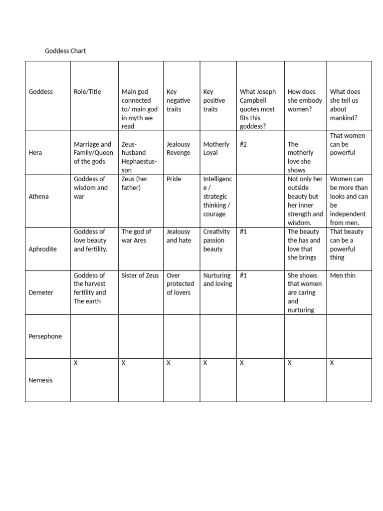 Mythical Goddesses and Their Traits | PDF | Zeus | Persephone