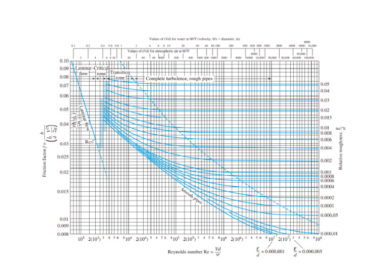 Moody's Diagram | PDF