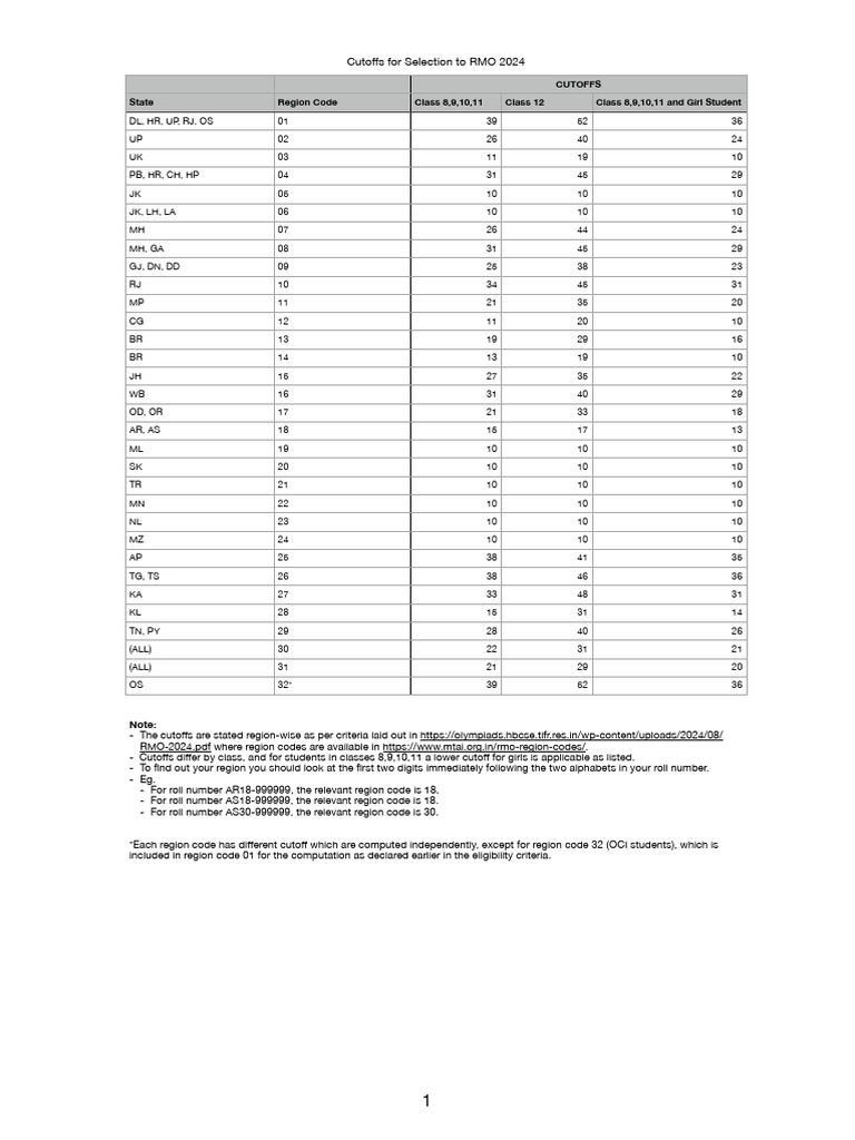 RMO Super Speacial List | PDF
