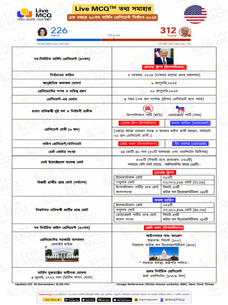 US President Election 2024 | PDF