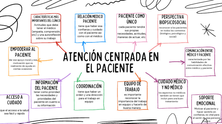 Atención Centrada en el Paciente: Claves del Médico | PDF | Empatía ...