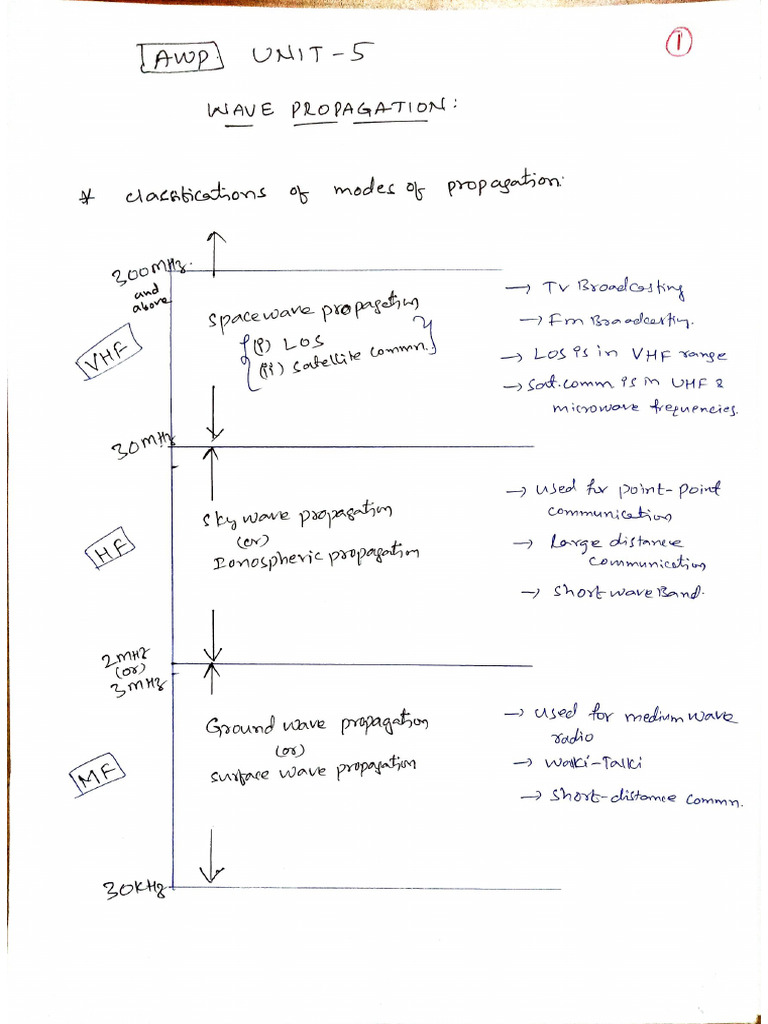 Awp Unit5 WavePropagation | PDF