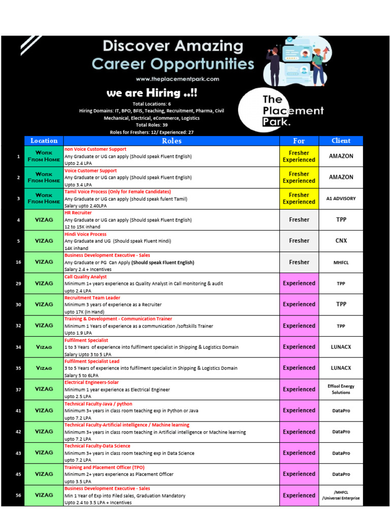 Job Openings: BPO, IT, Teaching in India | PDF | Business