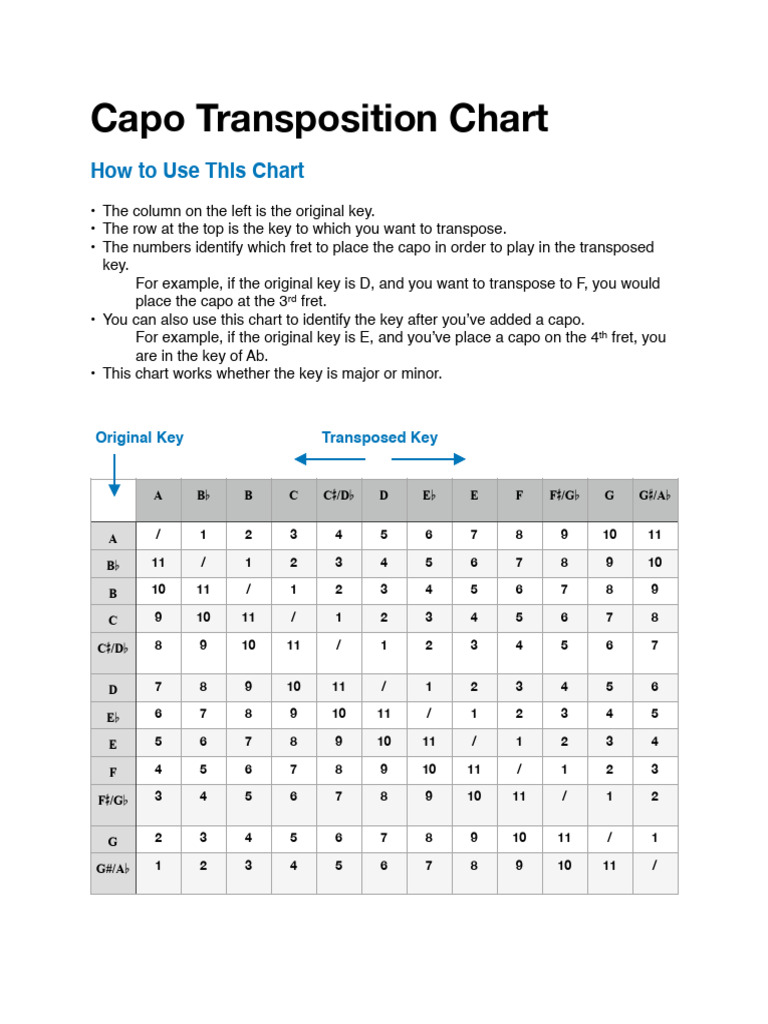 Capo Transposition Chart.pages | PDF