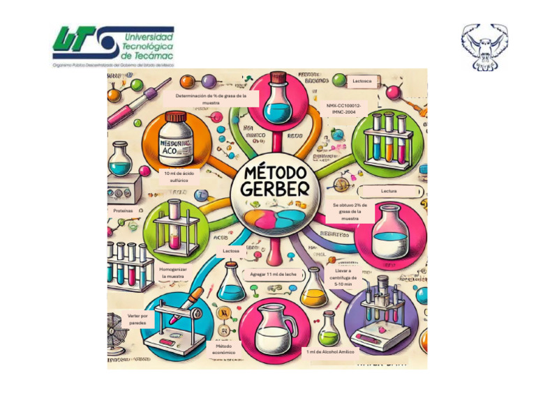 Metodo Gerber | PDF