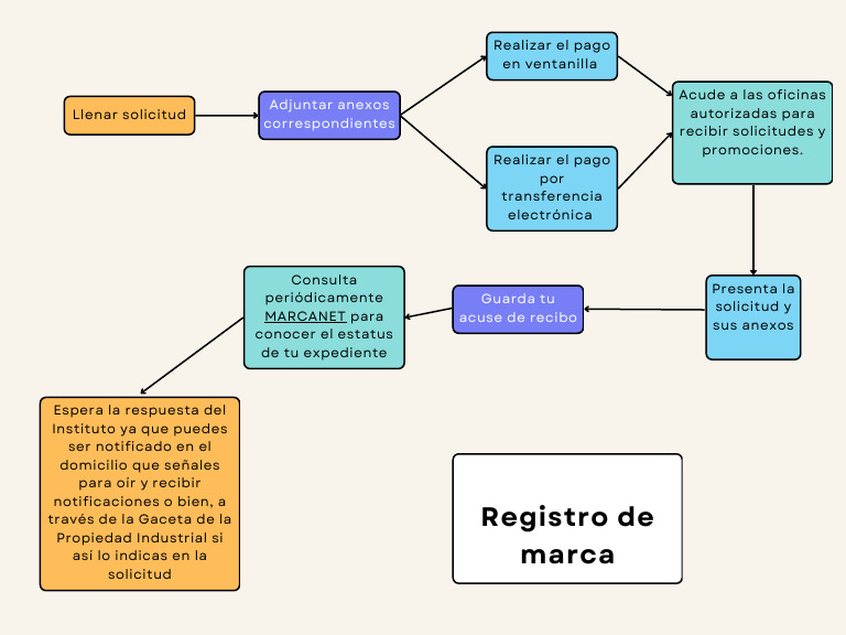 Beige Colorful Minimal Flowchart Infographic Graph.pdf | PDF