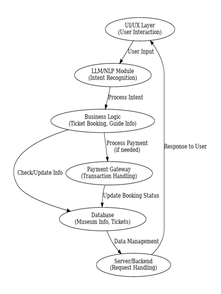 Museum Booking System Flow | PDF