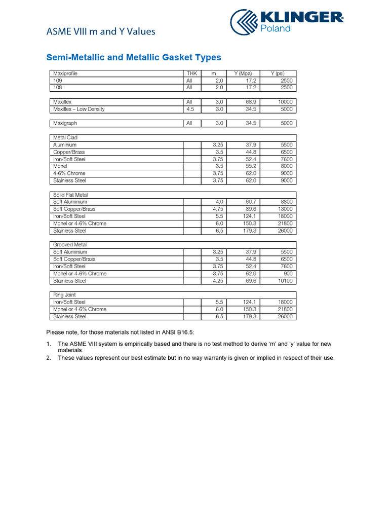 ASME VIII Gasket Material Values | PDF | Metals | Physical Sciences