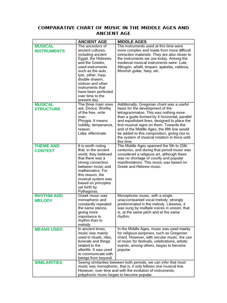 Comparative Chart of Music in The Middle Ages and in Ancient Times ...