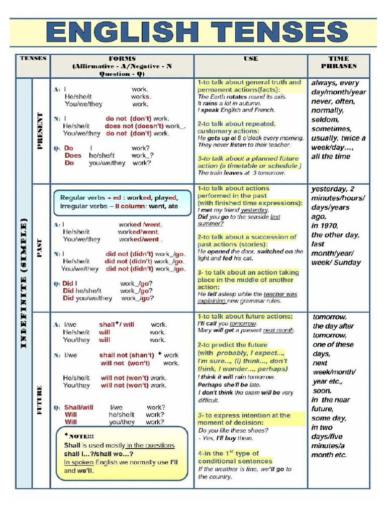 Grammar Cheat Sheet Chart | PDF