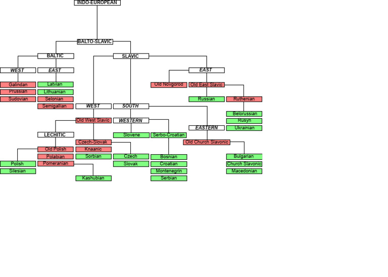 Slavic Language Tree | PDF