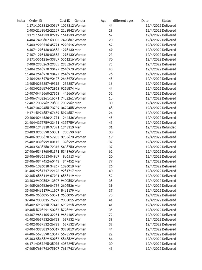 Vrinda Store Data Analysis | PDF